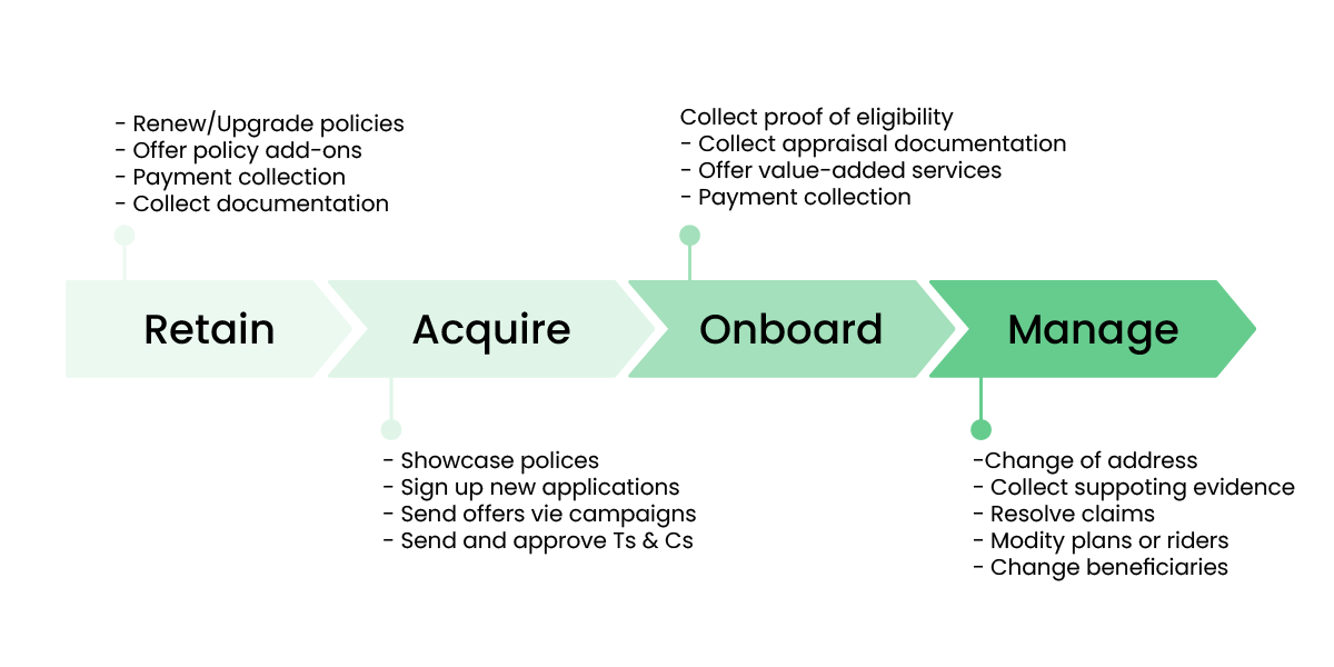 How to Turn Digital Insurance Experiences into Profitable Customer ...